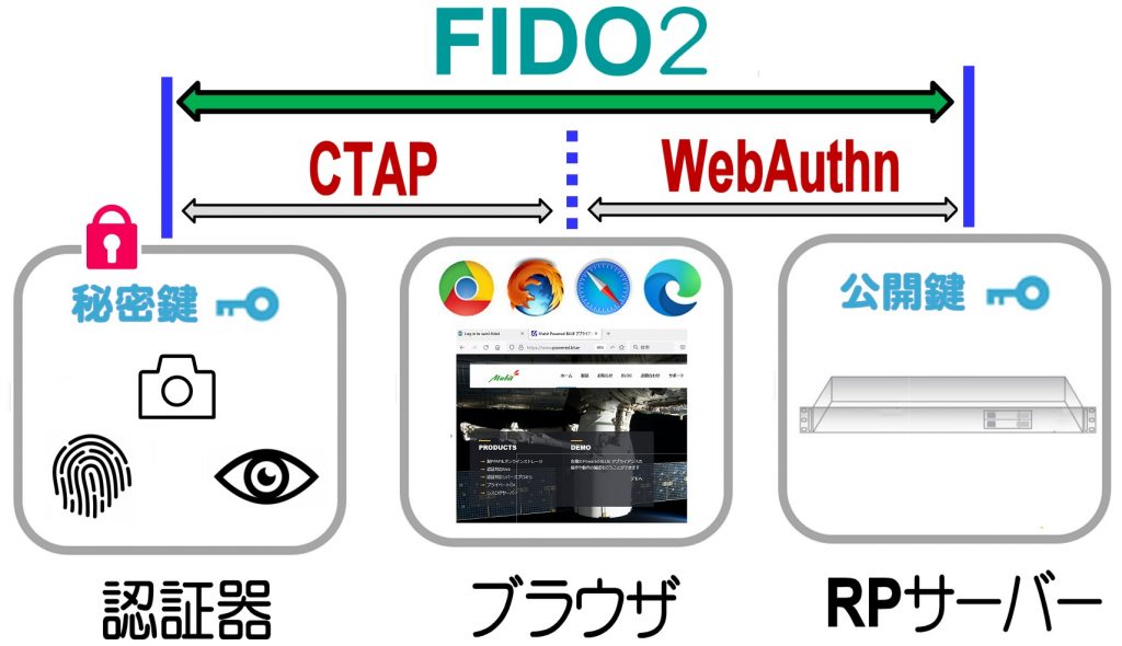 スマートフォン / タブレットやPCのFIDO2生体認証に対応のWebサイトを構築運用できるサーバー / WordPressにも対応 | ムー ...