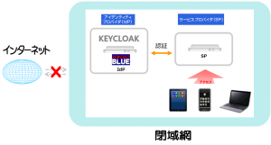 Keycloakを https (443) ポートで運用設定 / AWS-EC2編 | ムービットのブログ