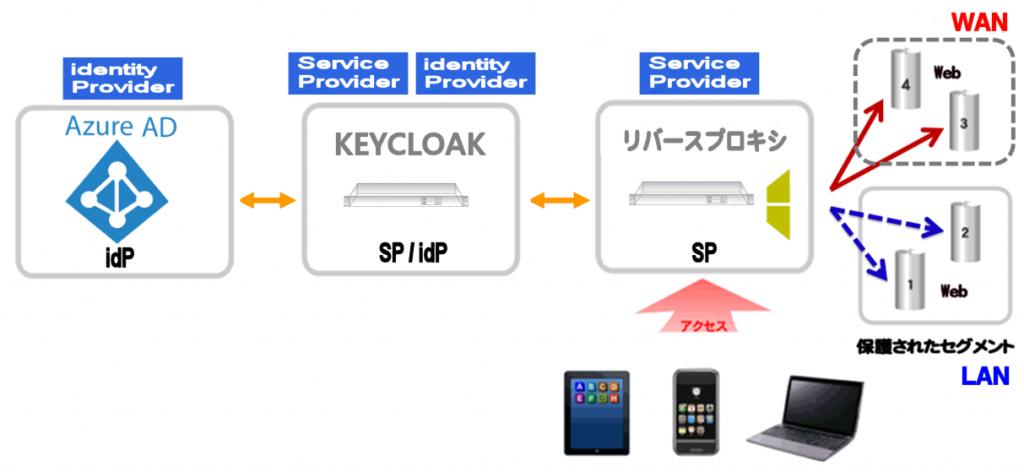 KeycloakとAzure ADでのIDフェデレーションを構成 / SAML認証対応のリバースプロキシで既存Webへアクセス | ムービットのブログ