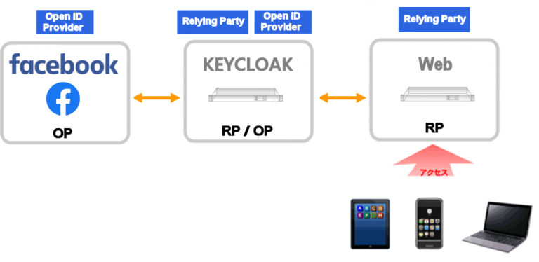 KeycloakとFacebook（SNS）の認証連携 / Keycloakと外部ID連携を構成してOpenID ConnectでWeb認証 | ムービットのブログ