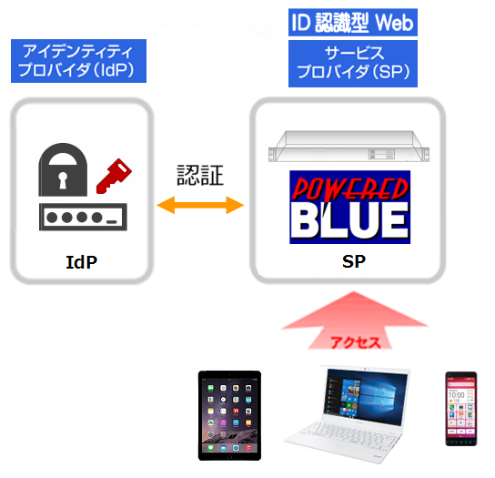 WebサイトをSSOで認証運用できるWebサーバー / Azure AD やKeycloakなどのidP連携 | ムービットのブログ