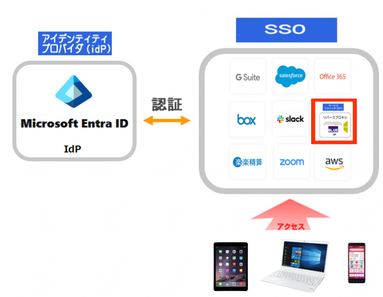 既存Webを改修不要でMicrosoft Entra ID連携のシングルサインオンを実現する方法 | ムービットのブログ
