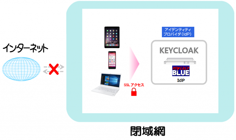 Keycloakを https (443) ポートでの運用設定 / AWS-EC2編 | ムービットのブログ
