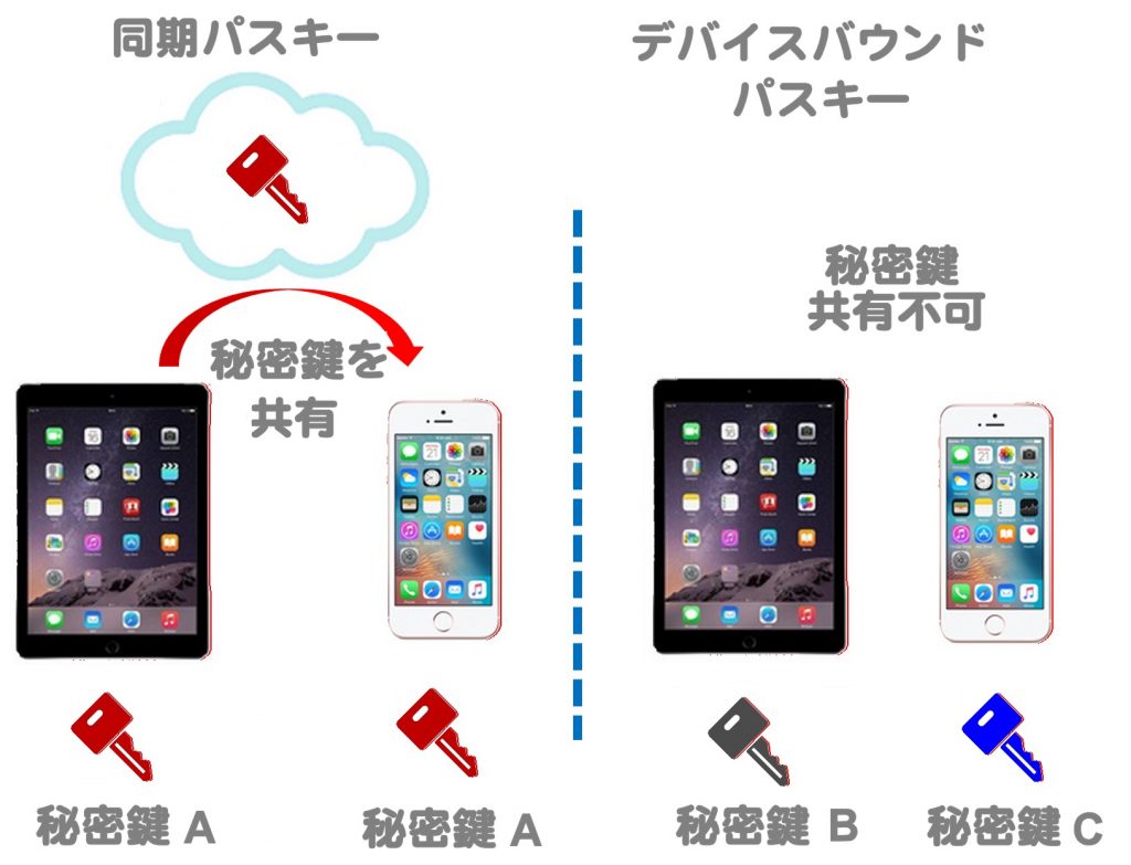 KeycloakでPasskeyによる生体認証を導入する方法と構成（パスワードレス認証） | ムービットのブログ