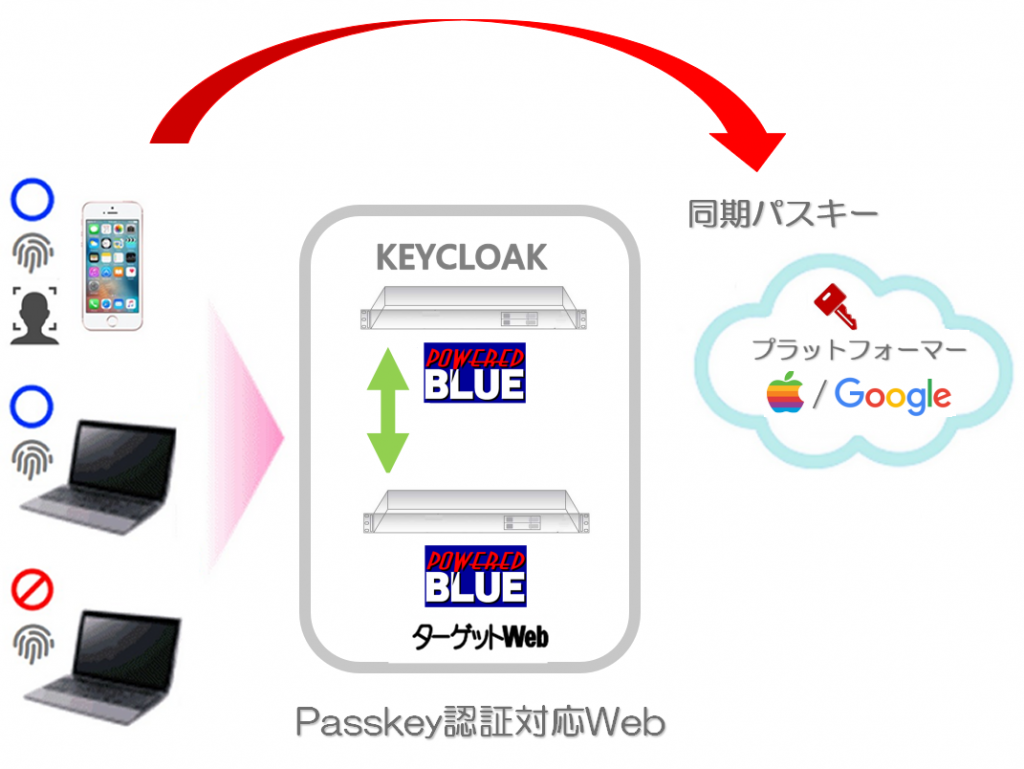 KeycloakでPasskey認証連携のWebサイトへアクセス（同期パスキーとデバイスバウンドパスキーの動作検証） | ムービットのブログ