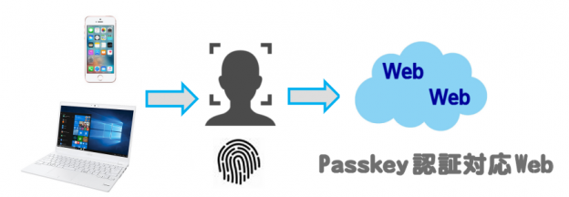KeycloakでPasskey認証連携のWebサイトへアクセス（同期パスキーとデバイスバウンドパスキーの動作検証） | ムービットのブログ