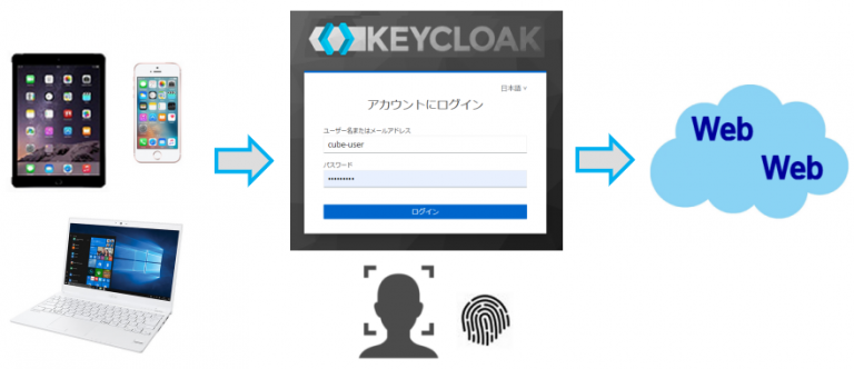 KeycloakでPasskeyによる生体認証を導入する方法と構成（パスワードレス認証） | ムービットのブログ