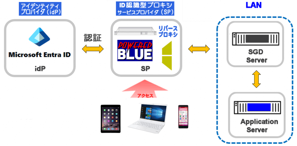 オラクルSecure Global DesktopとMicrosoft Entra ID連携：SAML認証のリバースプロキシでSSO | ムー ...