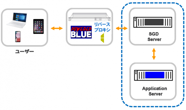 Oracle Secure Global Desktop (SGD)へワンタイムパスワード認証のリバースプロキシでアクセス | ムービットのブログ